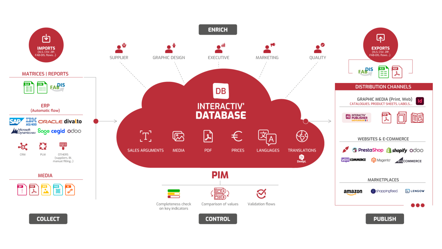 PIM product database: manage your data independently