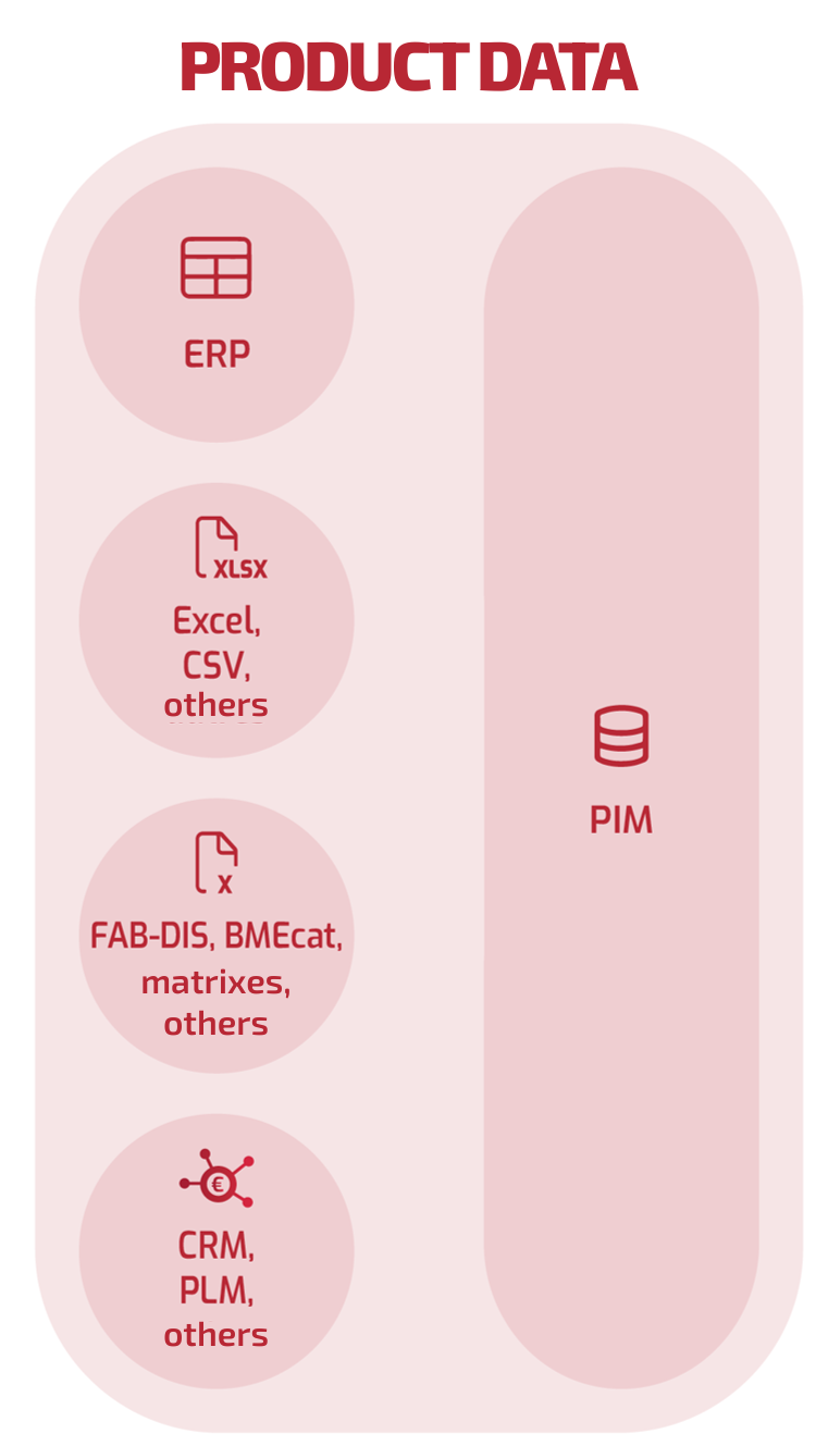 Which PIM solution choose ? Comparison of 2026 best platforms